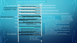 L2 MAC LTE PROCEDURES revC | PDF