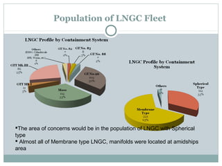 Compatibility Study of FSRU Exemplar for STS Transfer with LNGC | PPT