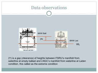 Compatibility Study of FSRU Exemplar for STS Transfer with LNGC | PPT