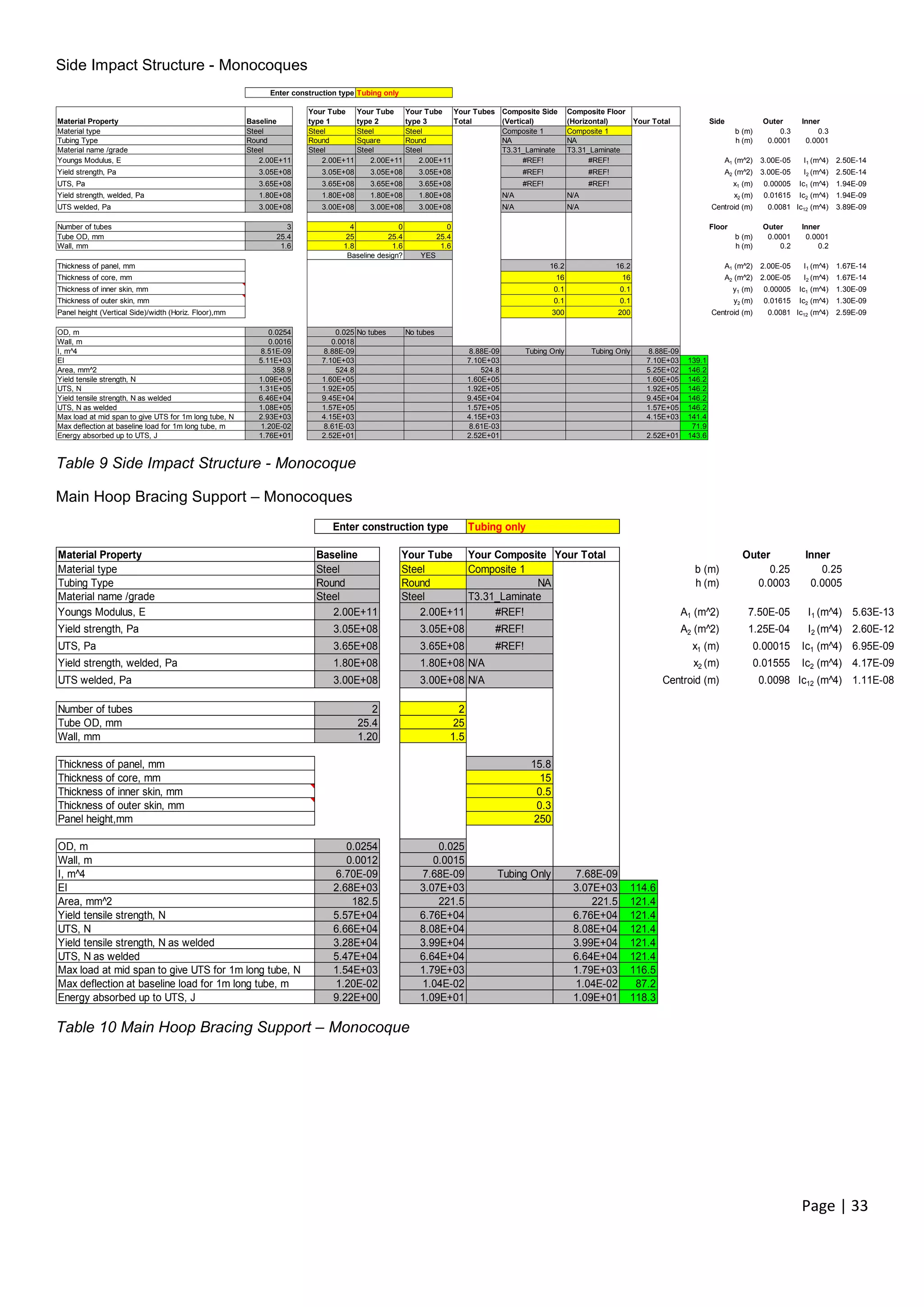3rd Year Formula Student Frame Project Report | PDF
