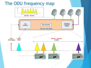 ODU channel stacker | PPT