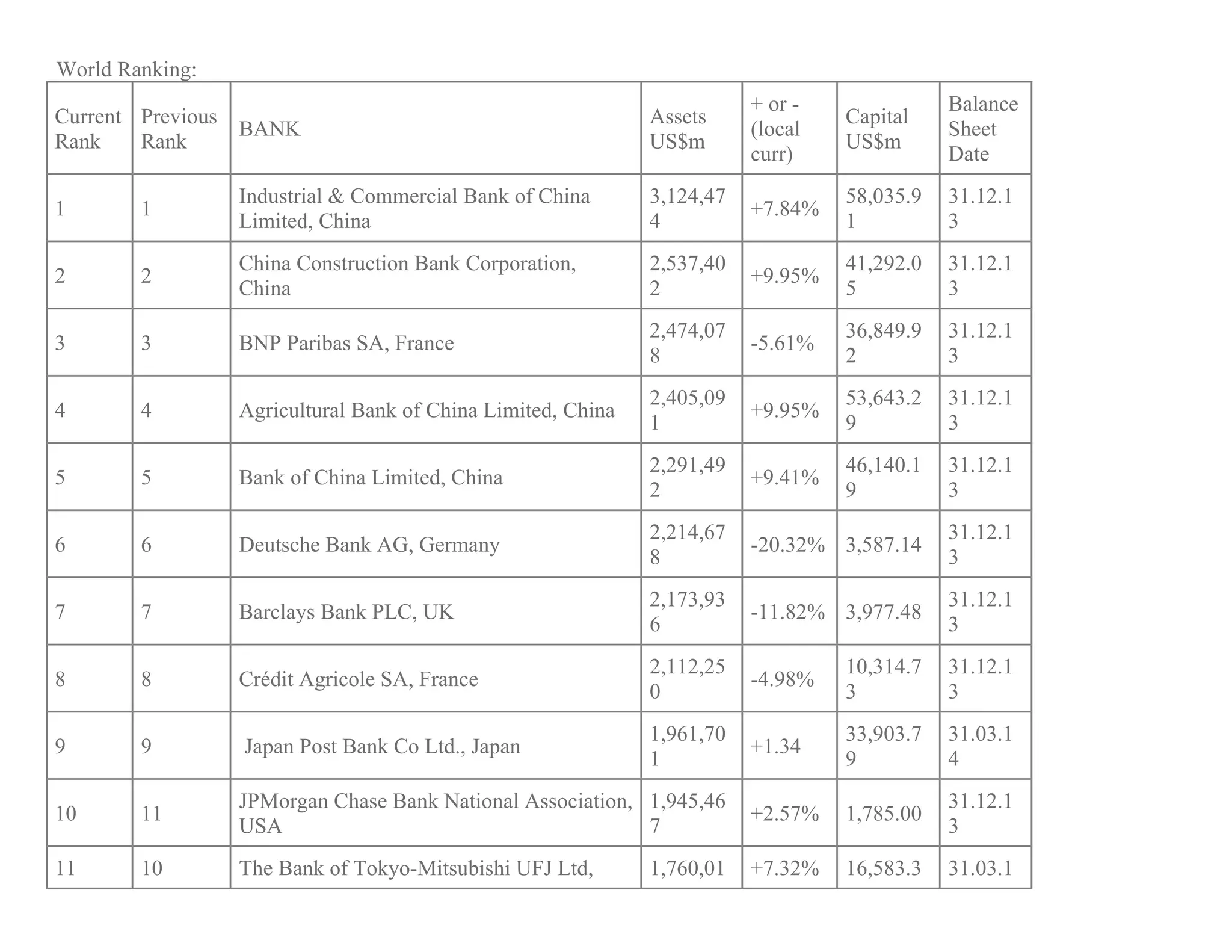 Top World Bank Ranking Systems | PPT