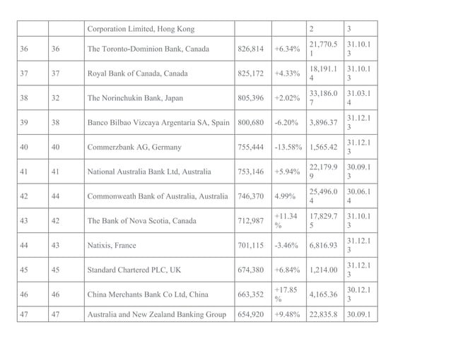 Top World Bank Ranking Systems | PPT
