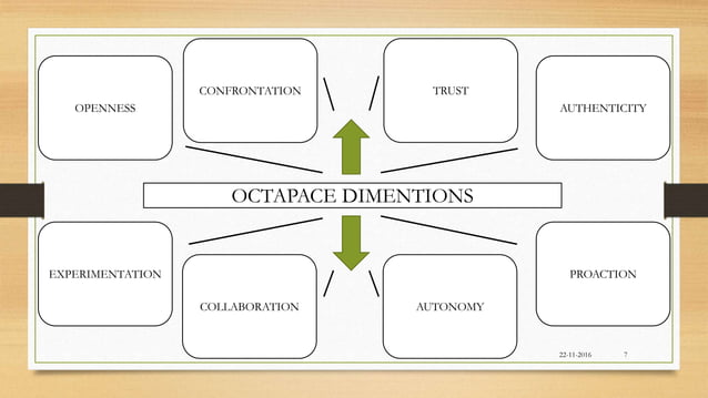 Organization Culture (OCTAPACE) | PPTX | Business | Business and Finance