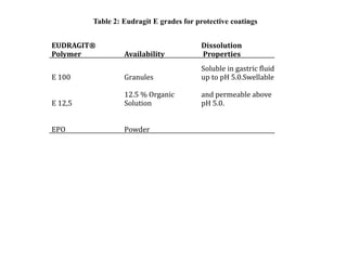 EUDRAGITS | PPTX