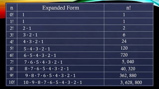 Mathematics 10: Factorial Notation 1.pptx