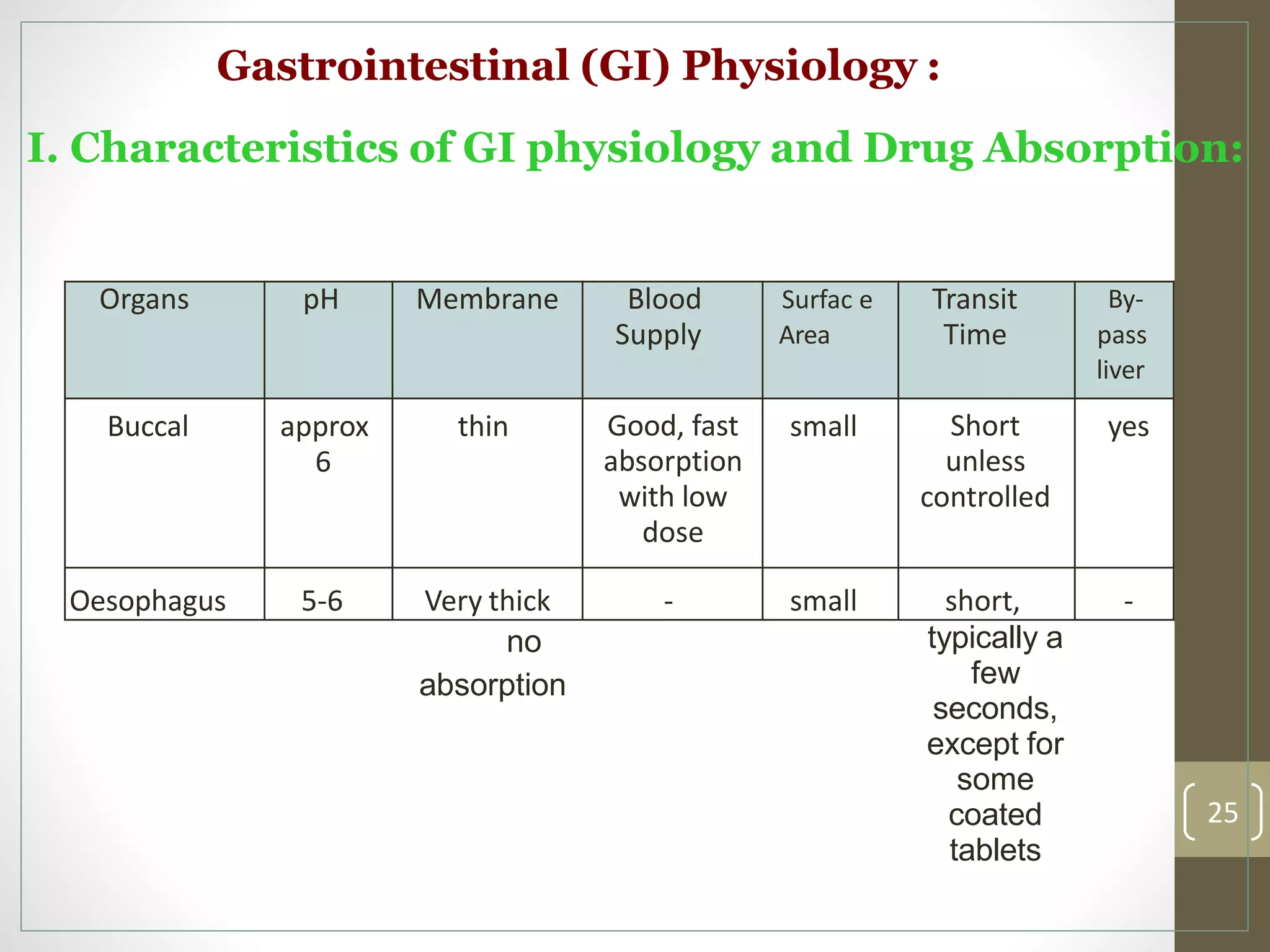 2Factors affecting oral absorption.pptx | Chemistry | Science