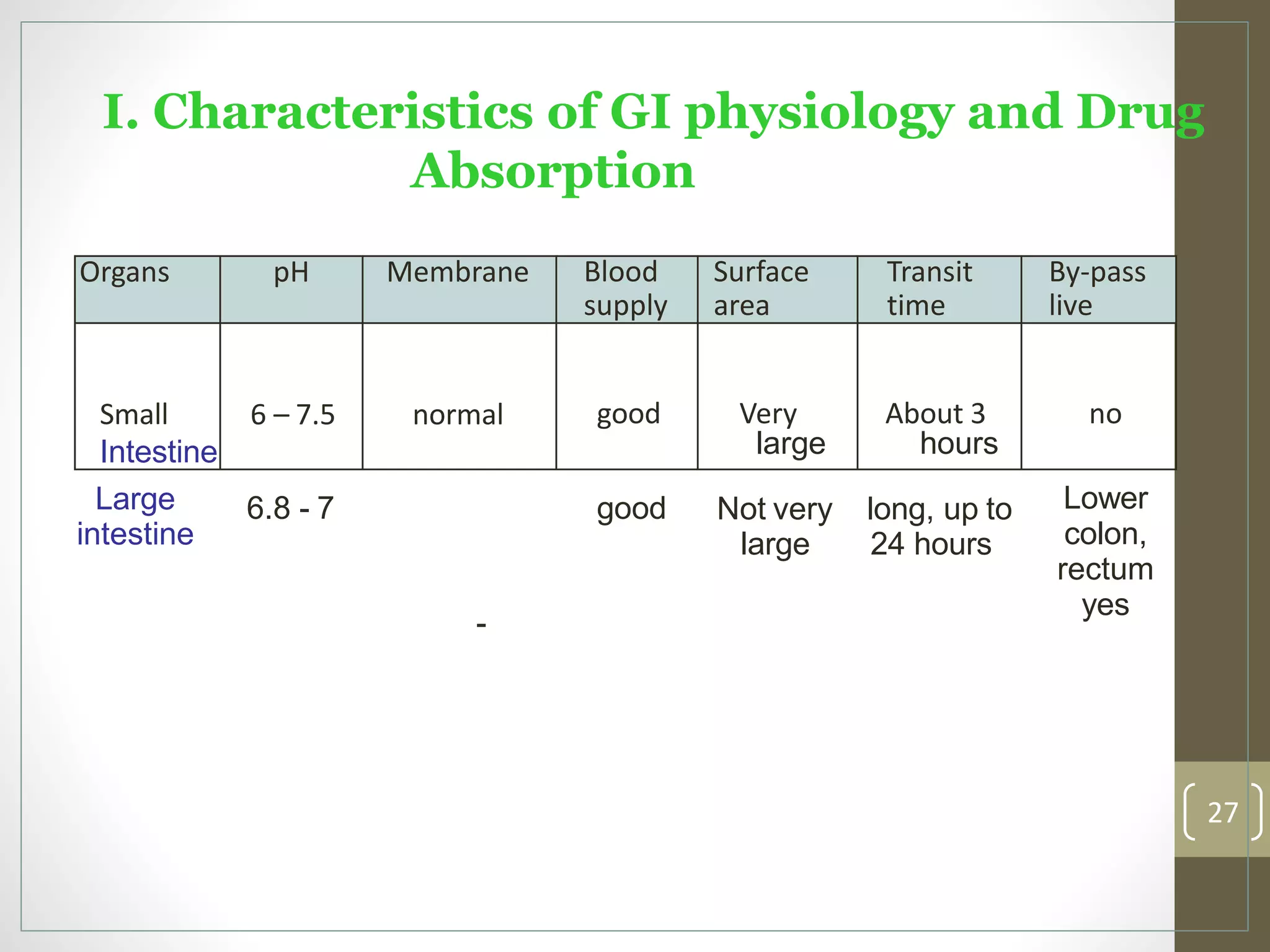 2Factors affecting oral absorption.pptx
