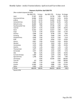 April 2016 and YTD 2016 STATUS OF ARUBA'S TOURISM INDUSTRY | PDF