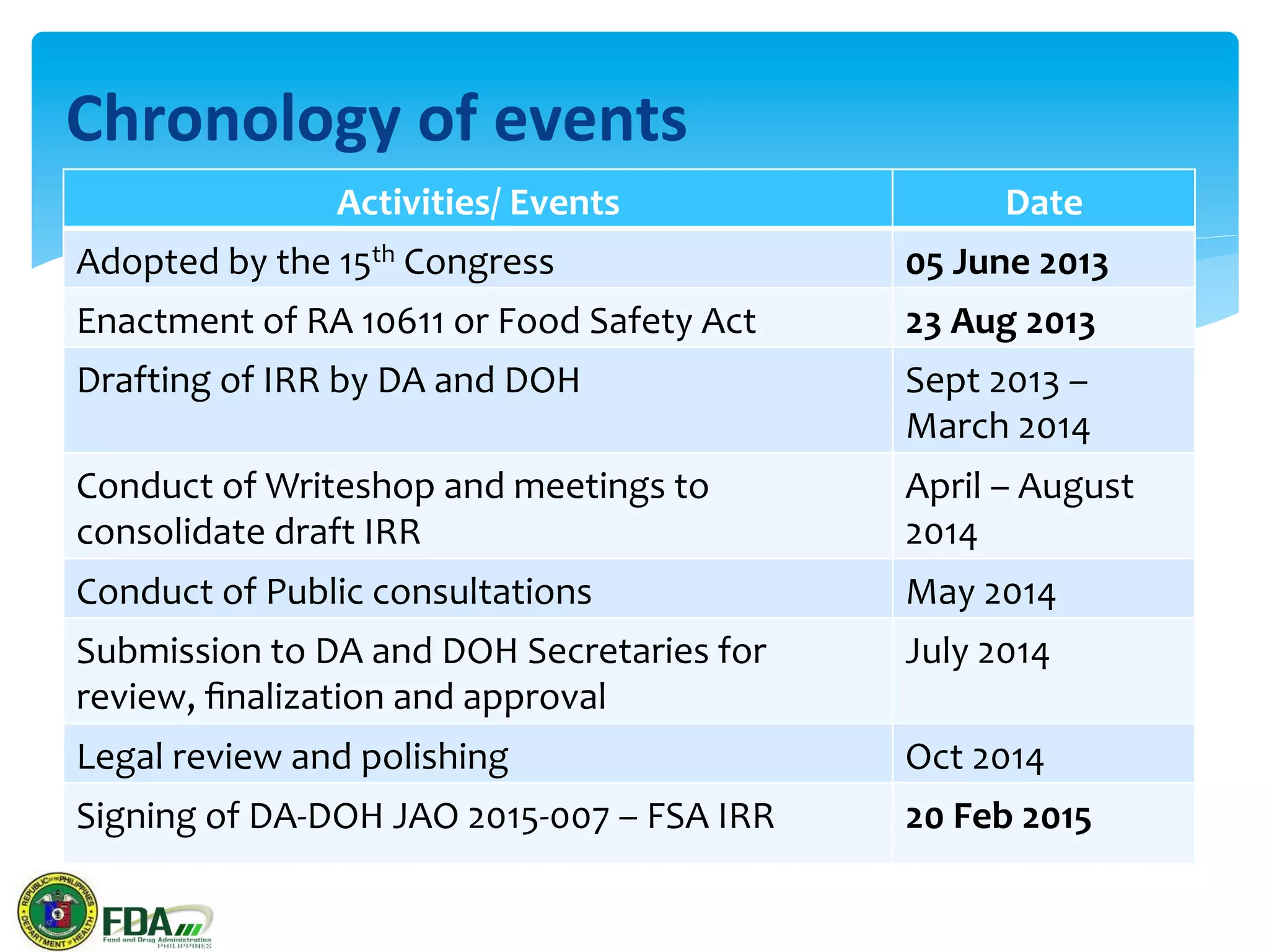 2 Philippine Food Safety Act of 2013 | PDF