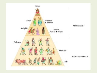 Feudal Society | PPT