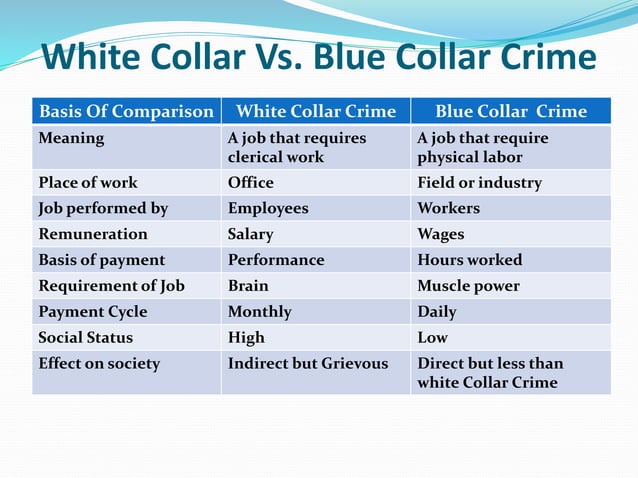 white collar crime definition extent forms in india | PPTX