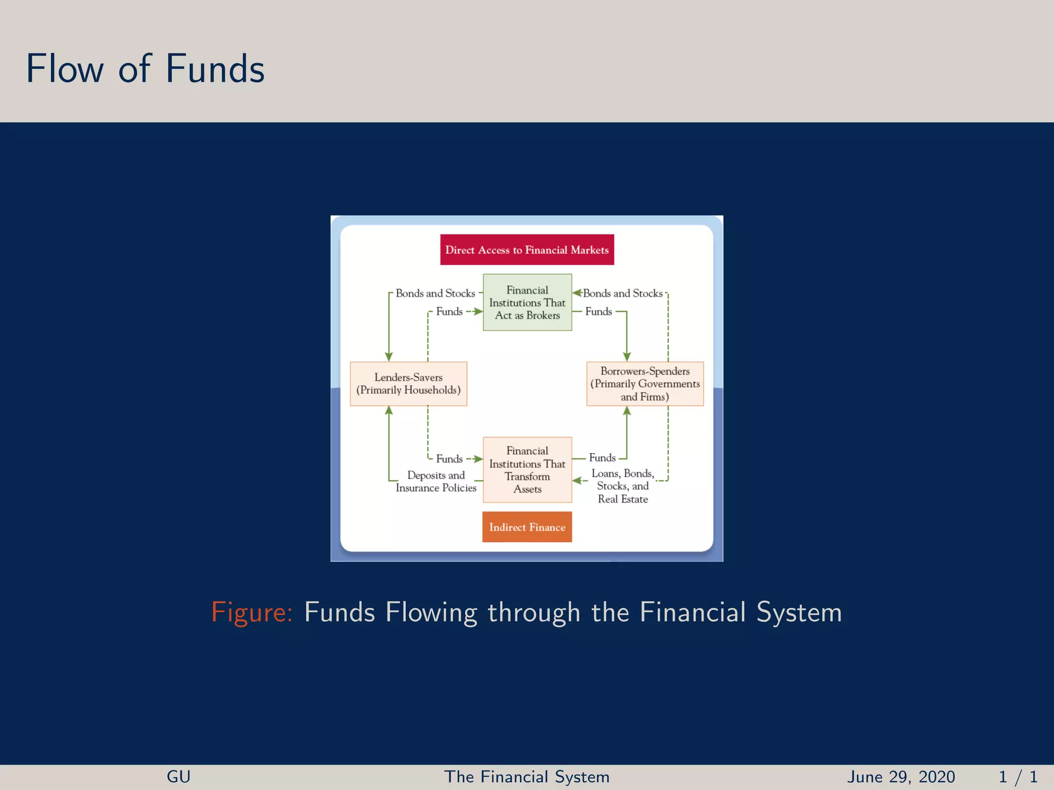 Lecture 2 - Financial System | PPT