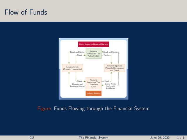 Lecture 2 - Financial System | PPT