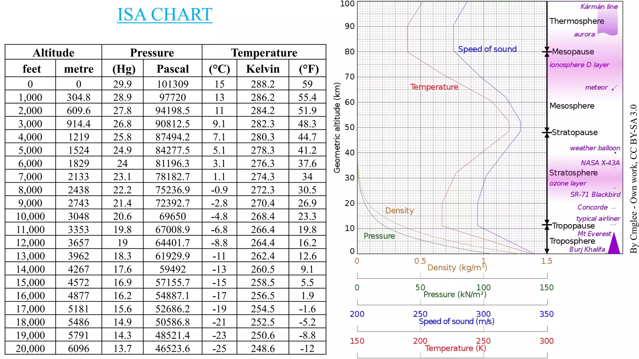 Atmosphere: Properties and Standard Atmosphere | Flight Mechanics ...