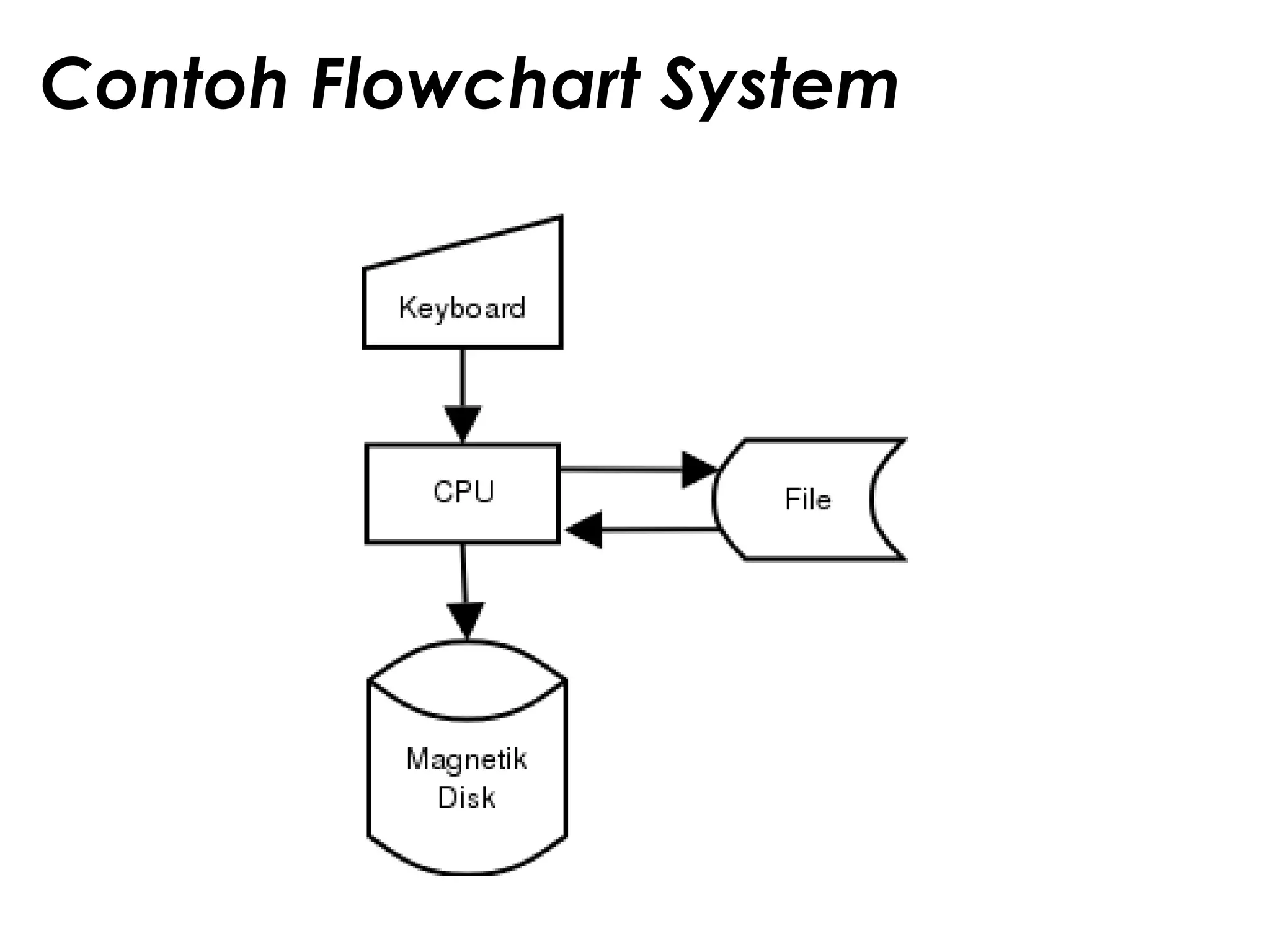 Flowchart Program | PDF