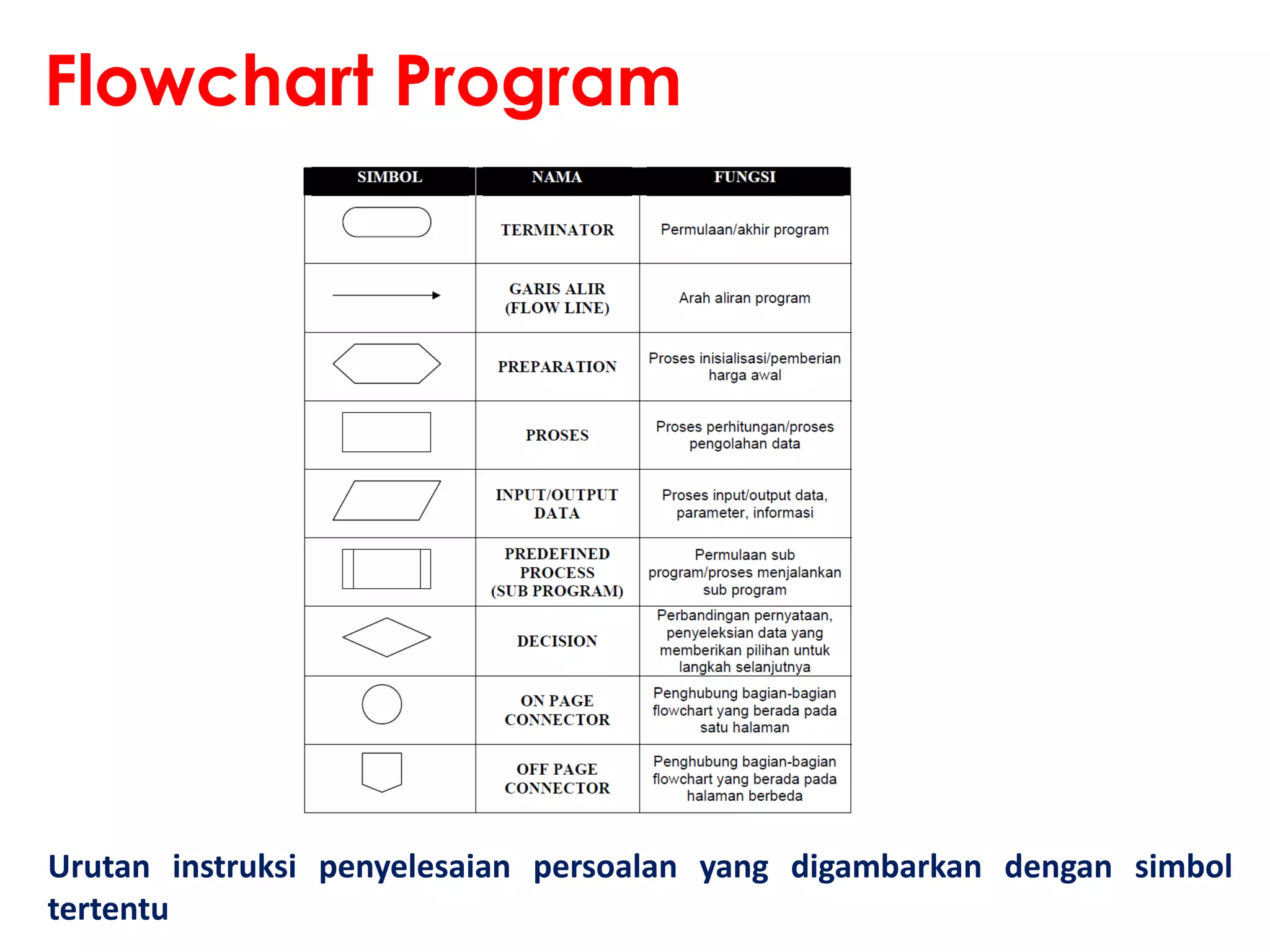 Flowchart Program | PDF