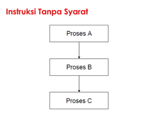 Flowchart Program | PDF