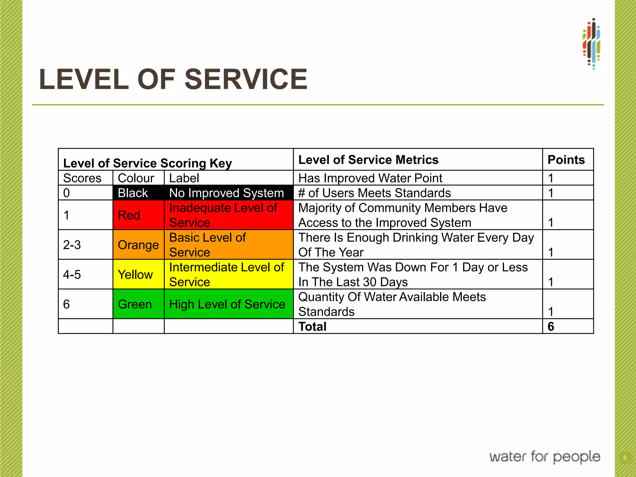 Measuring More than Pipes and Pumps: The Evolution towards Levels of ...
