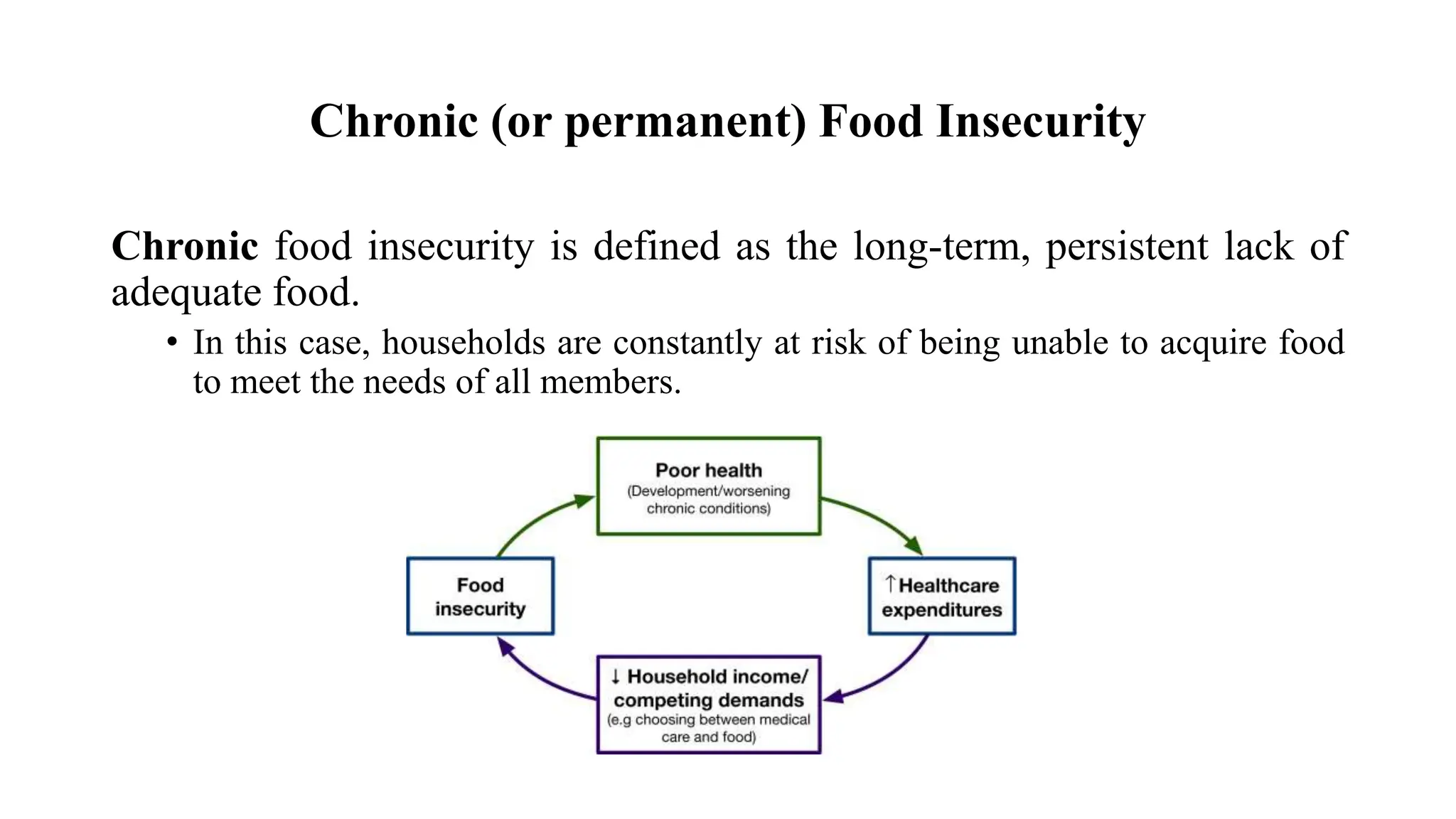 What is Food Insecurity and its effects.pptx
