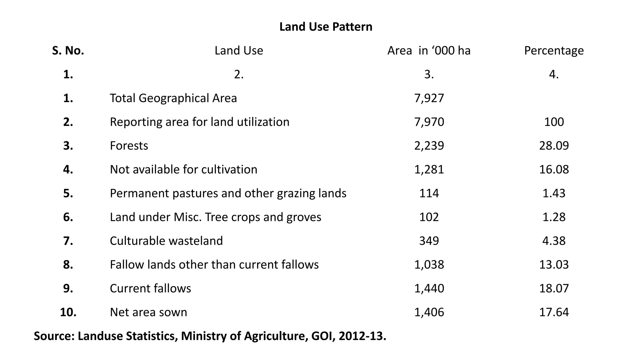 2 FOREST (CONSERVATION) ACT, 1980 - FOREST TYPES, CROWN DENSITY ...