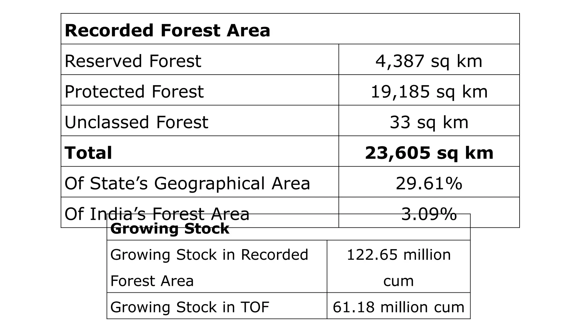 2 FOREST (CONSERVATION) ACT, 1980 - FOREST TYPES, CROWN DENSITY ...