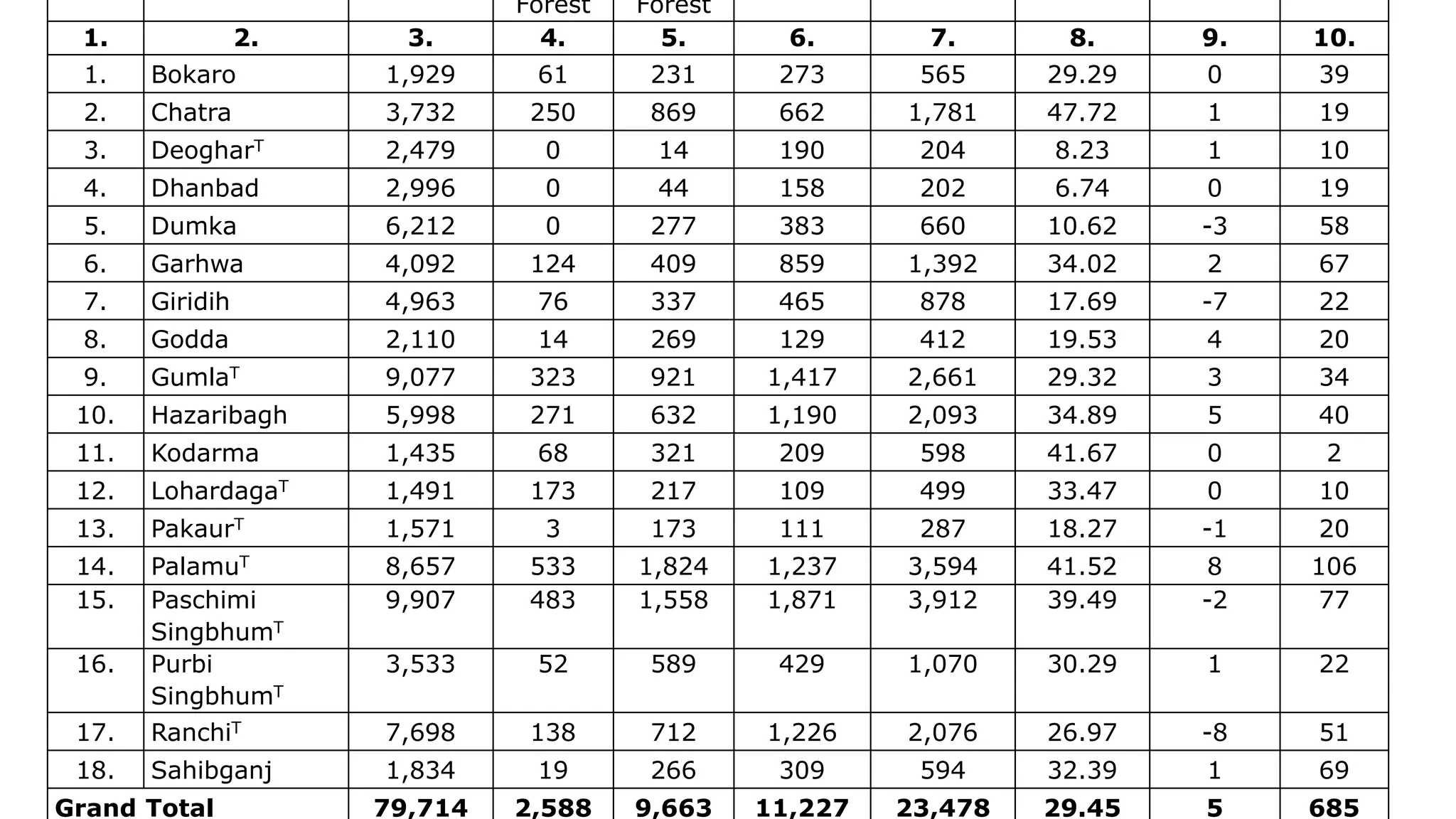 2 FOREST (CONSERVATION) ACT, 1980 - FOREST TYPES, CROWN DENSITY ...
