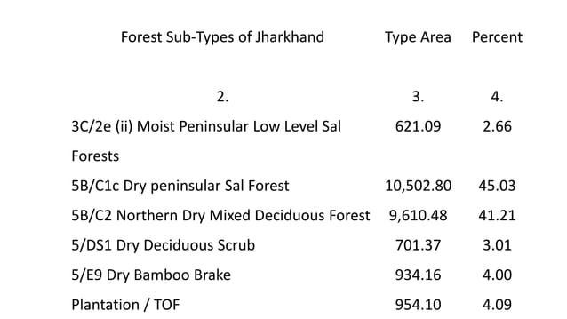 2 FOREST (CONSERVATION) ACT, 1980 - FOREST TYPES, CROWN DENSITY ...