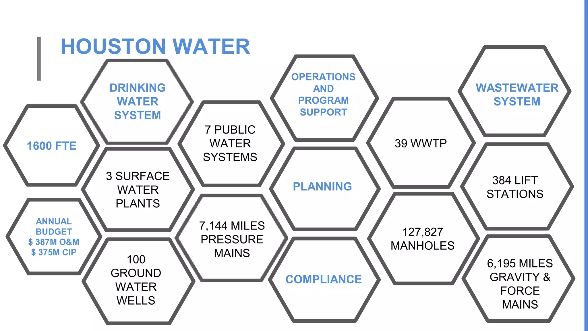 Houston Water Future & Water Conservation’s Role | PPT