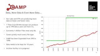 Research Computing Storage at the Francis Crick Institute | PPT