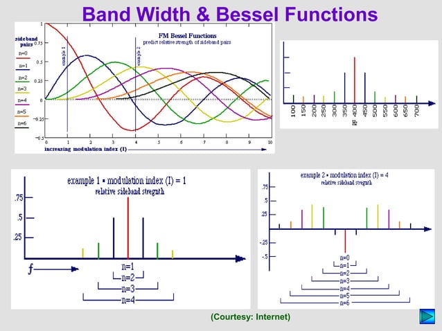 concept of (FM) Frequency modulation class 12th full ppt | PPT