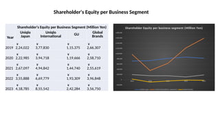 Uniqlo Business PPT containing data on different parameters | PPTX