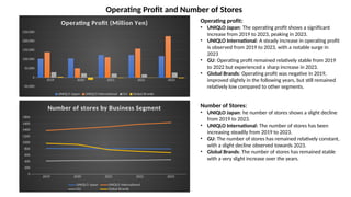 Uniqlo Business PPT containing data on different parameters | PPTX