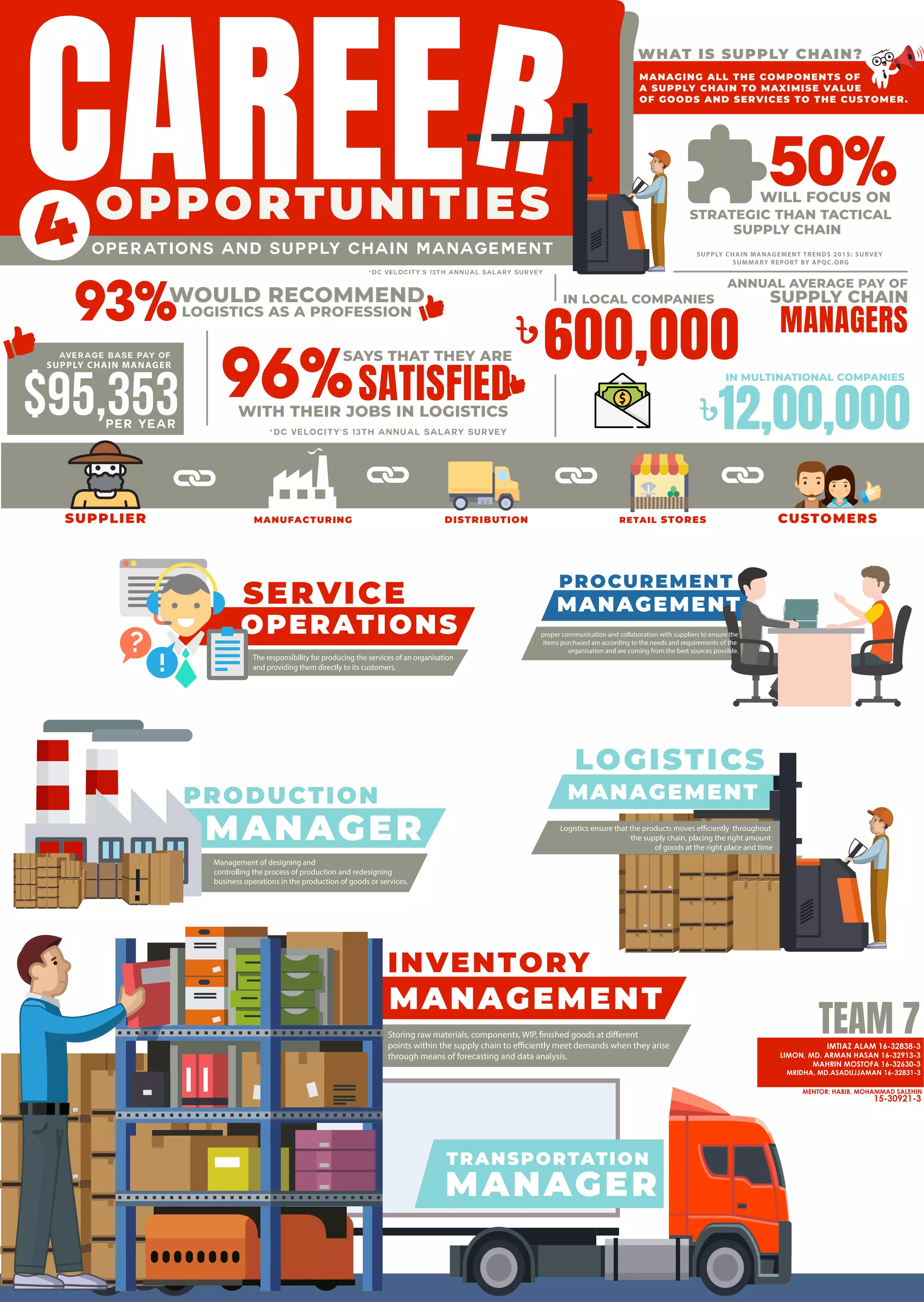 Career Opportunity of Operation and SupplyChain Management | PDF