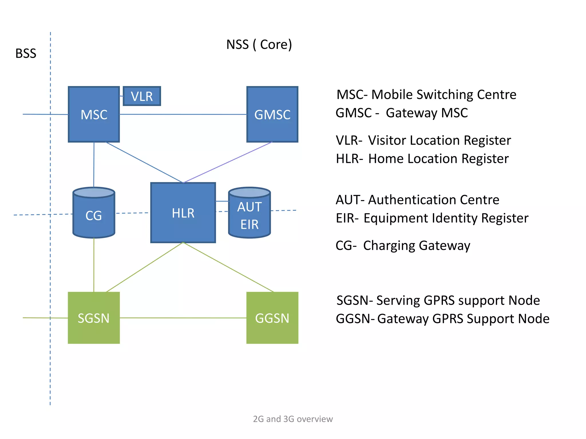 2G & 3G Overview | PPTX