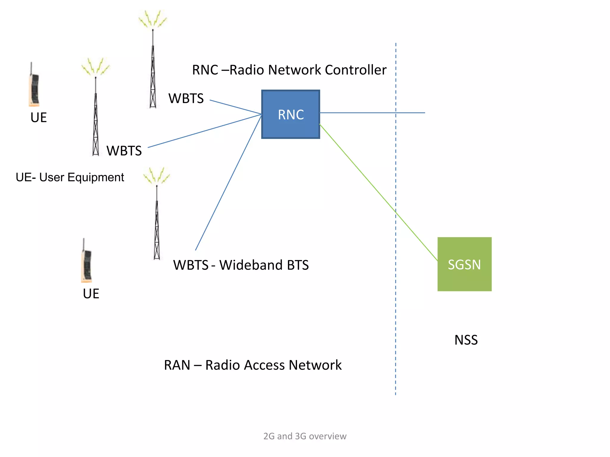 2G & 3G Overview | PPTX