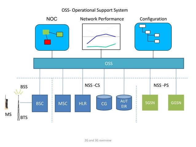 2G & 3G Overview