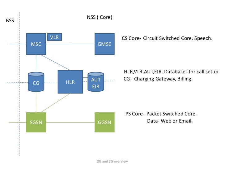 2G & 3G Overview