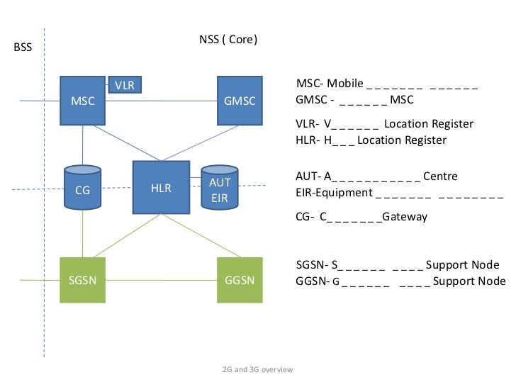 2G & 3G Overview