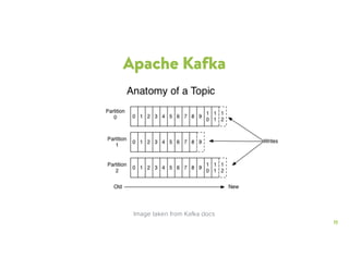 Realtime Risk Management Using Kafka, Python, and Spark Streaming by ...