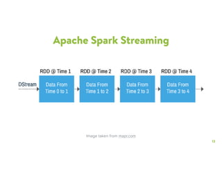 Realtime Risk Management Using Kafka, Python, and Spark Streaming by ...