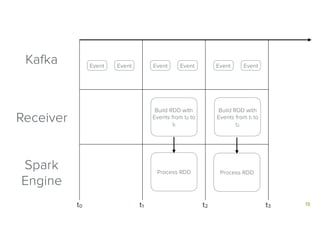 Realtime Risk Management Using Kafka, Python, and Spark Streaming by Nick Evans | PDF