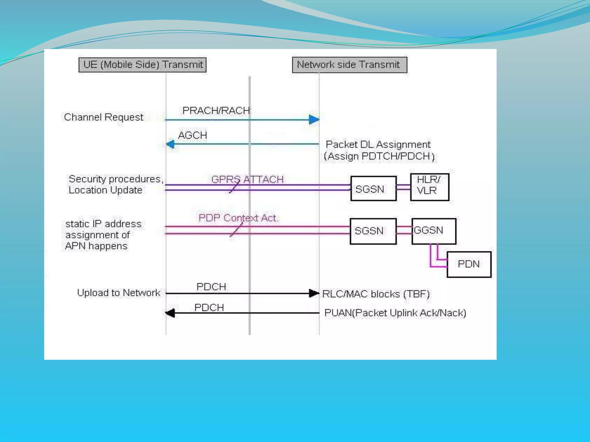 2 g data call flow | PPTX