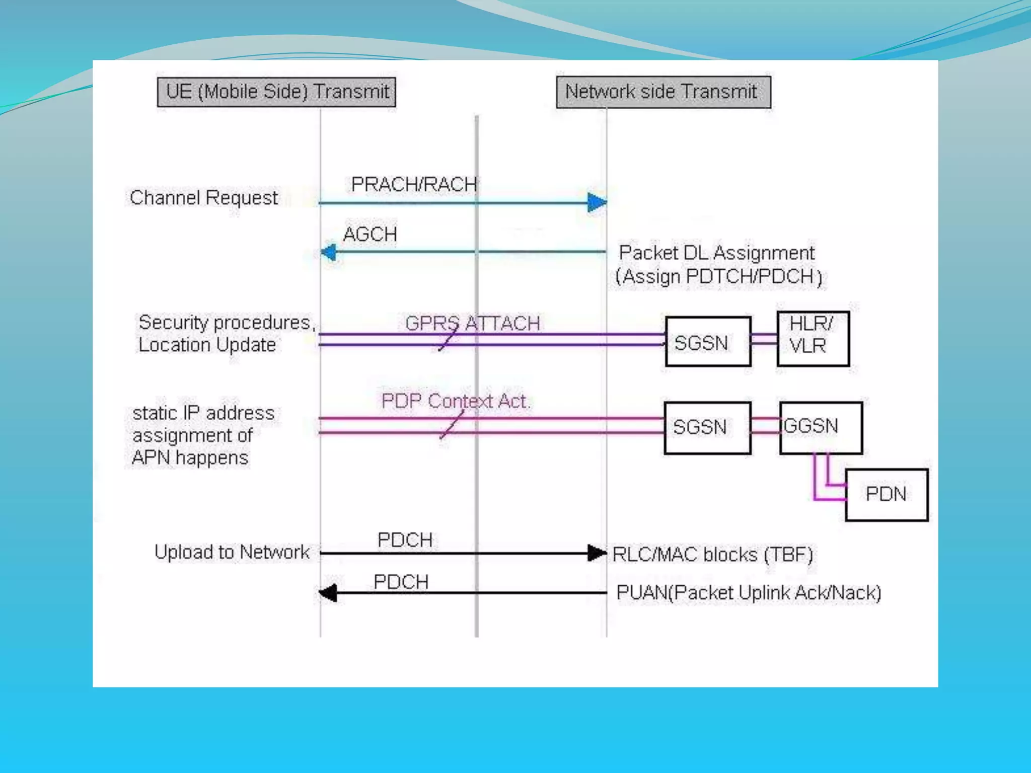 2 g data call flow | PPTX