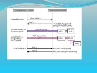 2 g data call flow | PPTX