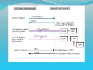 2 g data call flow | PPTX