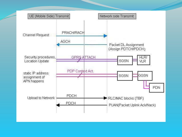 2 g data call flow | PPTX | Computer Networking | Computing