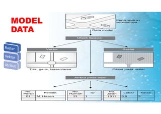 belajar dasar geospatial sistem informasi geografi | PDF