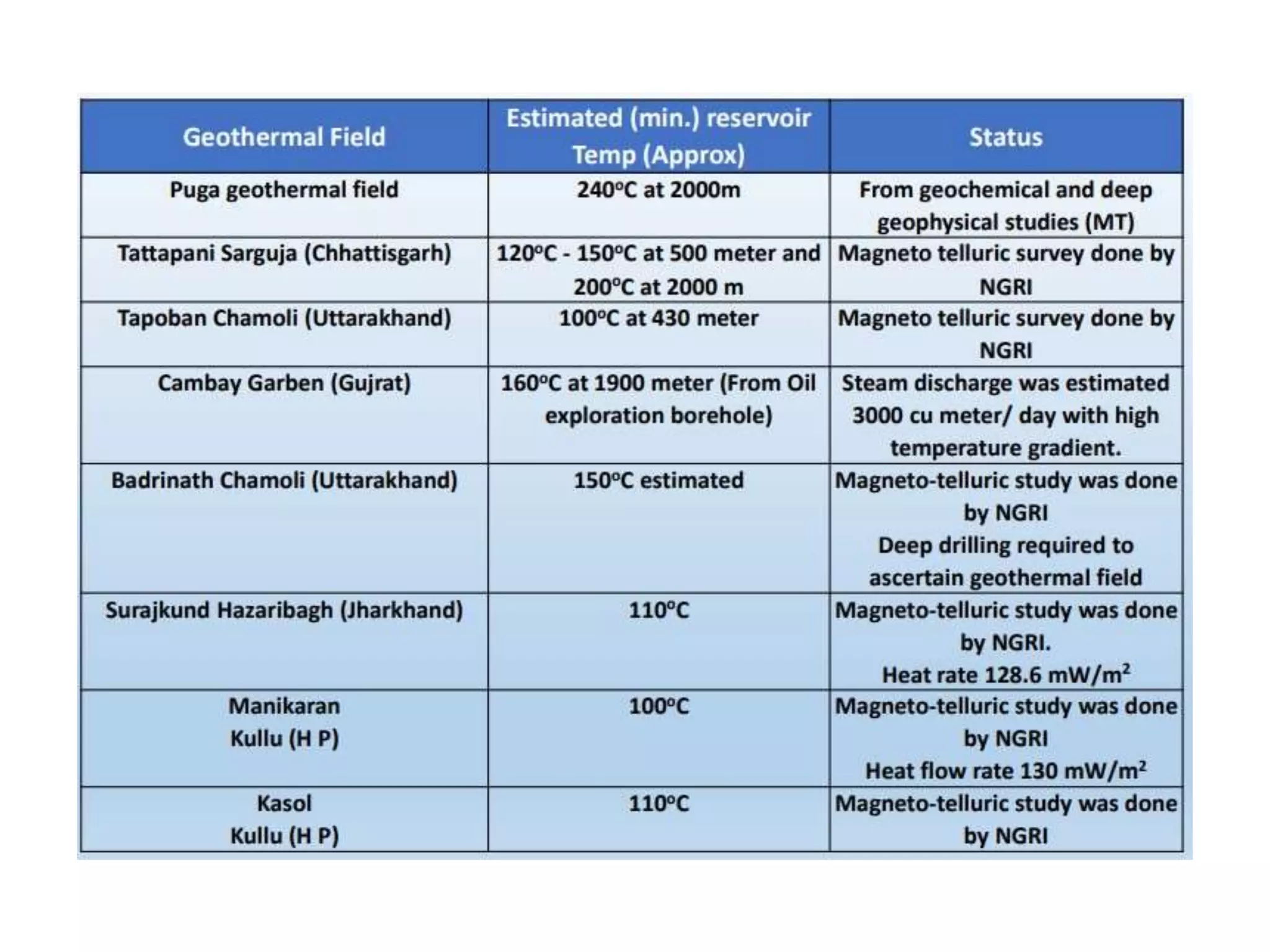 2) Geothermal energy provinces in India (1).pptx