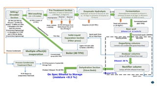 2G Ethanol Plant Operation and design.pptx